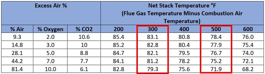 Combustion Efficiency Explained - saVRee